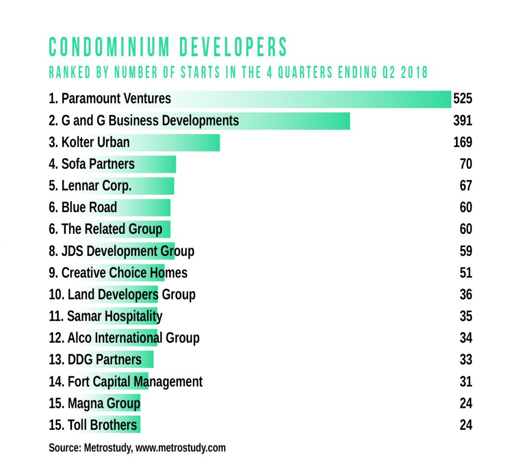 The List: Condominium Developers - S. Florida Business & Wealth